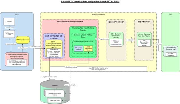 Requesting Chart of Accounts Validation